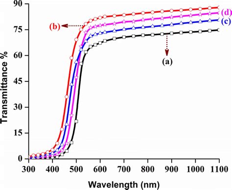 Transmittance Spectra Of A Undoped B Zn Doped C Zn 2 Wt Co And D