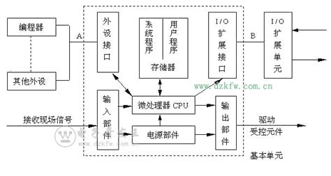 Plc由哪几部分组成plc主要组成部分组成
