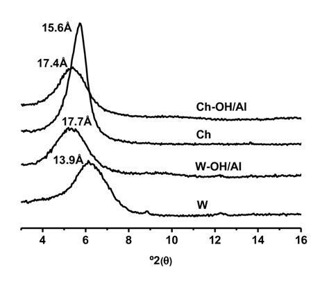 Interlayer Spacing Of Montmorillonites Before And After Intercalation