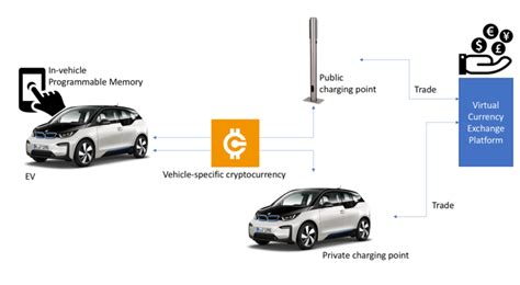 The Iow E Mobility Ev Charging Use Case With Blockchain Technology