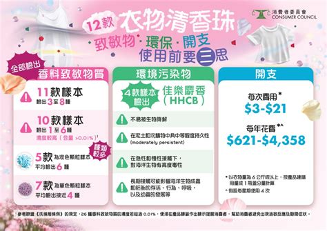 消委會｜抽查12款衣物清香珠全部檢出可致敏香料 179山姆牌香珠檢8種致敏物最多 星島日報