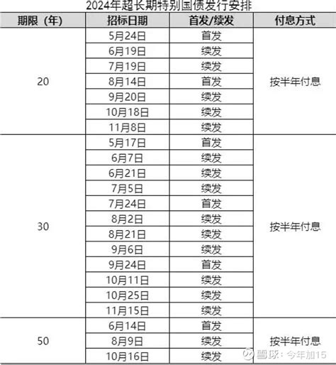 万亿超长期特别国债来了！经济回暖，稳定预期！ 昨天，财政部宣布将在5月17日、5月24日、6月14日分别发行30年、20年、50年期的超长期