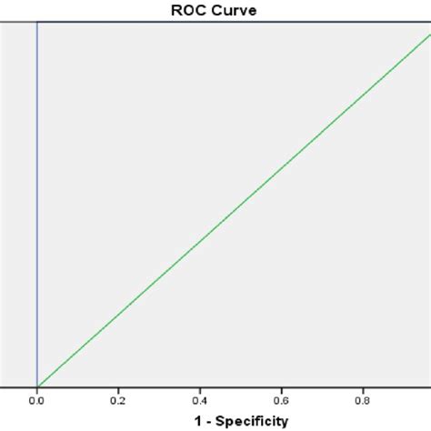 Correlation Between Uterine Arteries Resistance Index Pulsatility Download Scientific Diagram