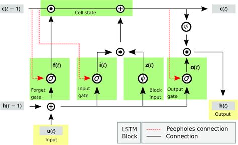 Figure A2 The Basic Lstm Architecture Download Scientific Diagram