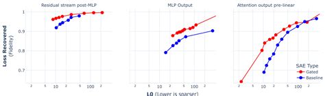 Improving Sparse Decomposition Of Language Model Activations With Gated