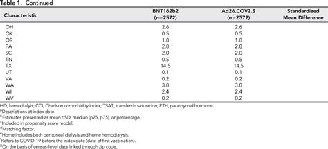 Table 1 From Comparative Effectiveness Of Mrna Based Bnt162b2 Vaccine Versus Adenovirus Vector