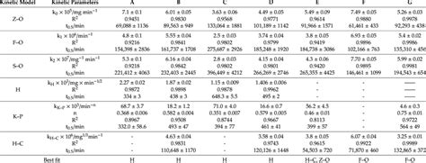 The Obtained Kinetic Parameters Download Scientific Diagram