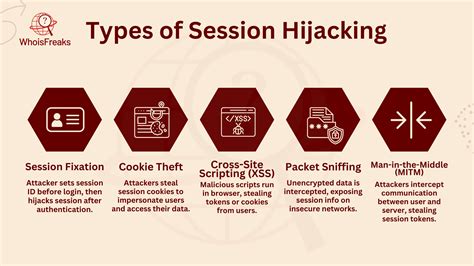 Session Sniffing How Attackers Steal Sessions And Prevention