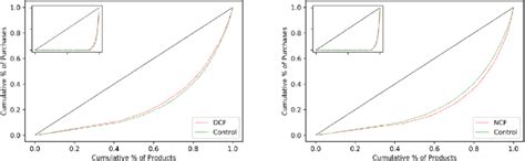 Purchase Lorenz Curves For Dcf And Ncf The Inset Lorenz Curves Are For