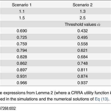 Decision Threshold Values For Different Parameter Settings Of R And