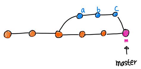 Github Pull Request 시 Merge 종류