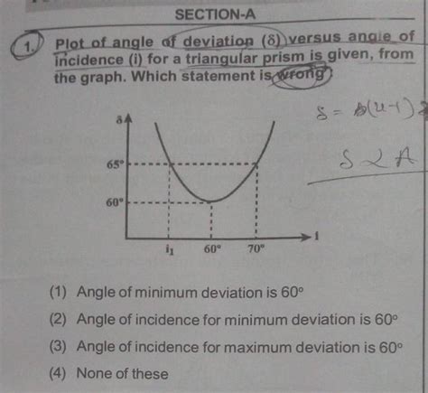 Plot of angle of deviation δ versus anaie of incidence i for a trian