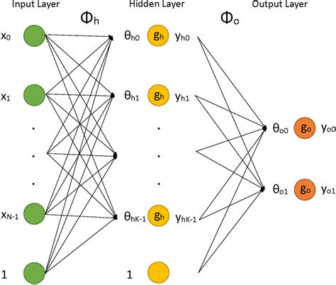 A Single Hidden Layer Multilayer Perceptron Mlp For The Two Class