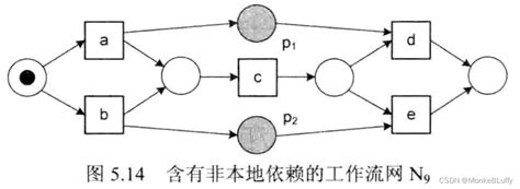 第六讲 流程挖掘（process Mining）学习日志之α算法精讲流程挖掘算法 Csdn博客
