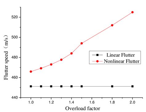 The Comparison Of Flutter Speed For Wing In Different Overload Download Scientific Diagram
