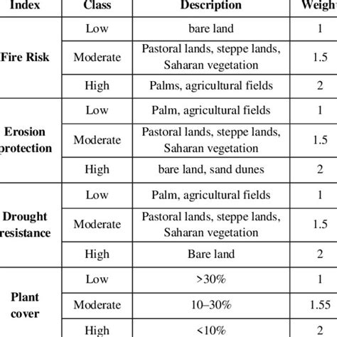 Sensivity To Desertification Indexes Vqi Vegetation Quality Index