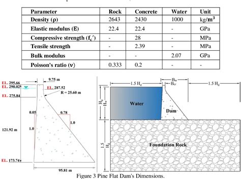Table 3 From A Numerical Investigation Of Seismic Load Analysis For A