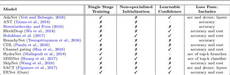 Table 1 From Early Exit Convolutional Neural Networks Semantic Scholar
