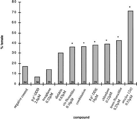 Effect Of Xenobiotics On Sex Determination In The Red Eared Slider