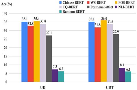 What Does Chinese BERT Learn About Syntactic Knowledge PeerJ