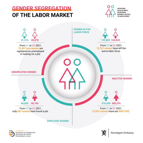 Gender Segregation Of The Labor Market D4d Institute