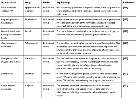 Localized Drug Delivery In Different Gastrointestinal Cancers Navigat Ijn