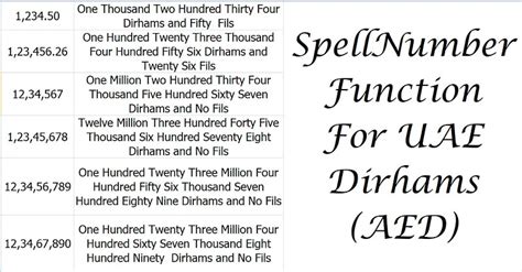 Spellnumber Uae Dirhams Function In Excel Exceldatapro
