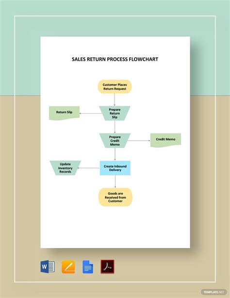 Return Process Flow Chart