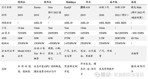 受益自动驾驶：汽车芯片竞争格局及个股梳理 一 汽车芯片概览车规级芯片是汽车核心组成部分，车规级芯片标准远高于消费级，且认证流程长。一款芯片