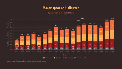 Money Spent On Halloween Stacked Bar Chart Example — Vizzlo