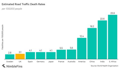Whats The Likelihood Of Getting In A Car Accident In The Uk Nimblefins