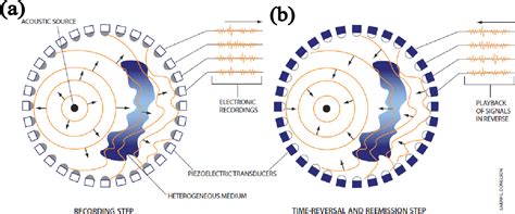 figure c 6 from ultrasonic subwavelength acoustic focusing and imaging