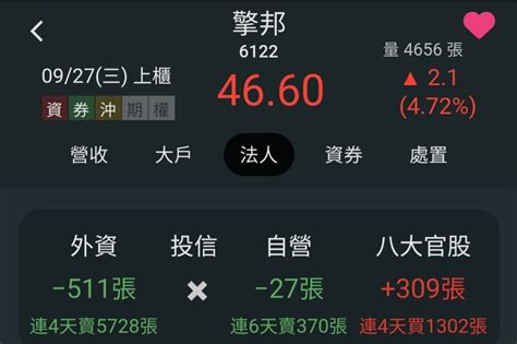 6122 擎邦 外資剩6千多張就繼續賣吧！｜股市爆料同學會