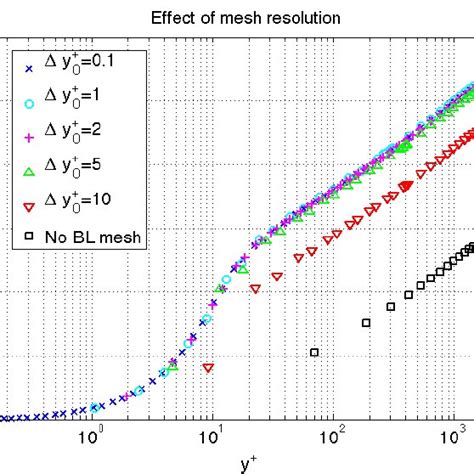 Effect Of The First Cell Height On A Turbulent Boundary Layer Profile Download Scientific