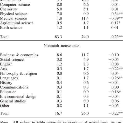 Categories Of Expected Undergraduate College Majors Percentages By Sex