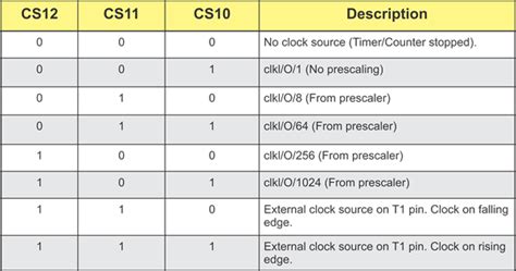 Arduino Timer And Interrupt Tutorial Duino