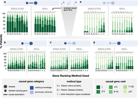 ability of computational approaches to rank causal genes differs across