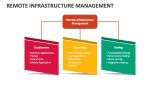 Remote Infrastructure Management PowerPoint And Google Slides Template
