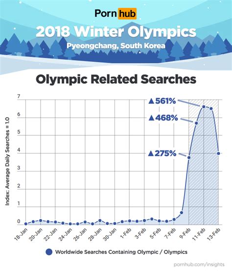 Winter Olympics Pornhub Insights