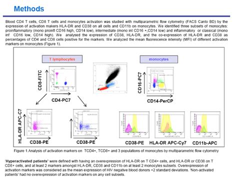 Cd4 Nadir Drives Persistence Of Monocytes And T Lymphocytes Activation