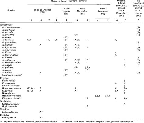 Coral Spawning Dates From Three Reefs During 1981 And 1982 The Data