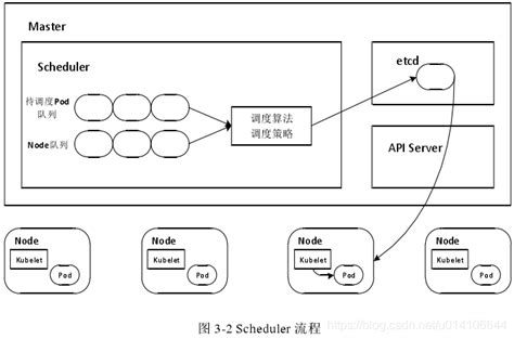 Kubernetes4 动态调度binpack和spread Csdn博客
