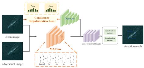 Learning Adversarially Robust Object Detector With Consistency