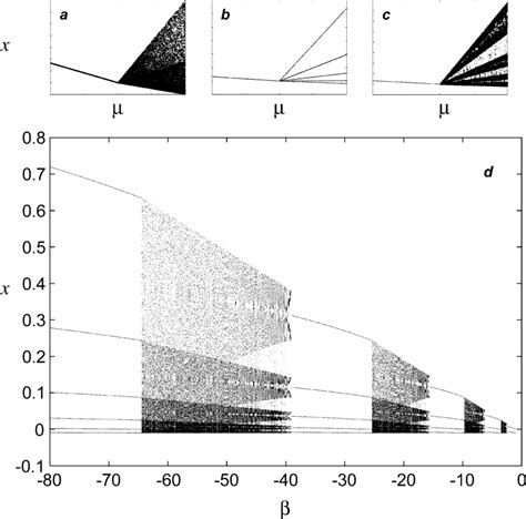 Bifurcation Diagrams For The Piecewise Linear Map 25 Parameter Download Scientific Diagram