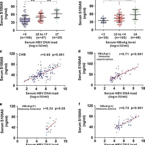 Correlations Of Serum S100a9 Levels With Hbv Dna And Hbsag A