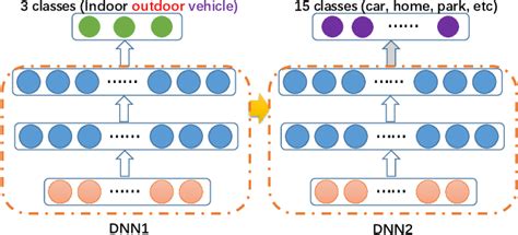 Figure 1 From Hierarchical Learning For Dnn Based Acoustic Scene Classification Semantic Scholar