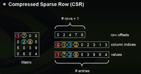 稀疏矩阵的高效存储：csr与其他格式解析 Csdn博客