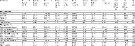 Yield Attributing Characters Yield And Economics As Influenced By Rice Download Scientific
