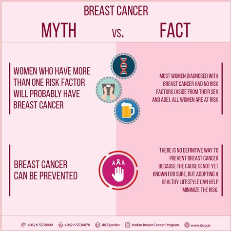 Myth Vs Fact Jordan Breast Cancer Program