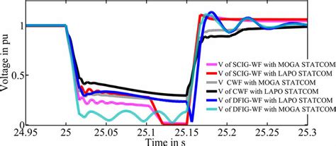 Shows The Voltage Of Dfig Wf With Tuned Statcom During Double Lines